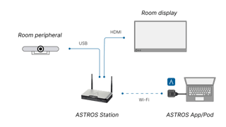 ASTROS Station – ASTROGATE | Wireless Presentation & Conferencing