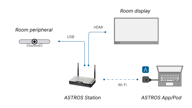 Pod Utility – ASTROGATE | Wireless Presentation & Conferencing