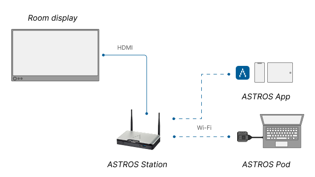 Pod Utility – ASTROGATE | Wireless Presentation & Conferencing